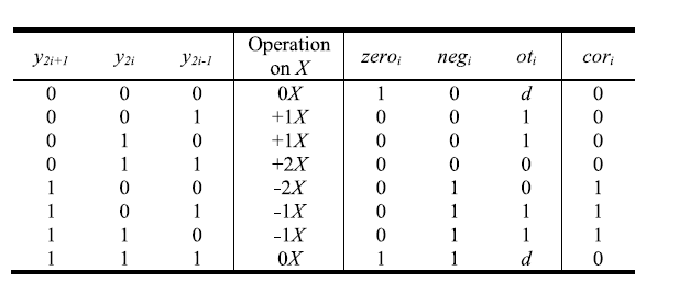 GitHub - apurvparsodia/A-Low-Power-Radix-4-Booth-Multiplier-With-Pre ...