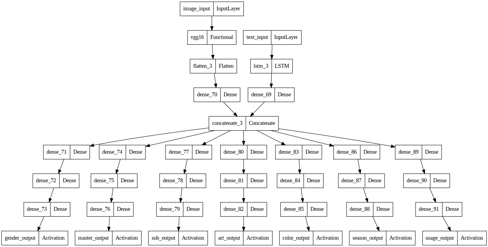 Github Soroush44ddetectlabelfashiondataset Multioutput Multiinput Model Predict Product 