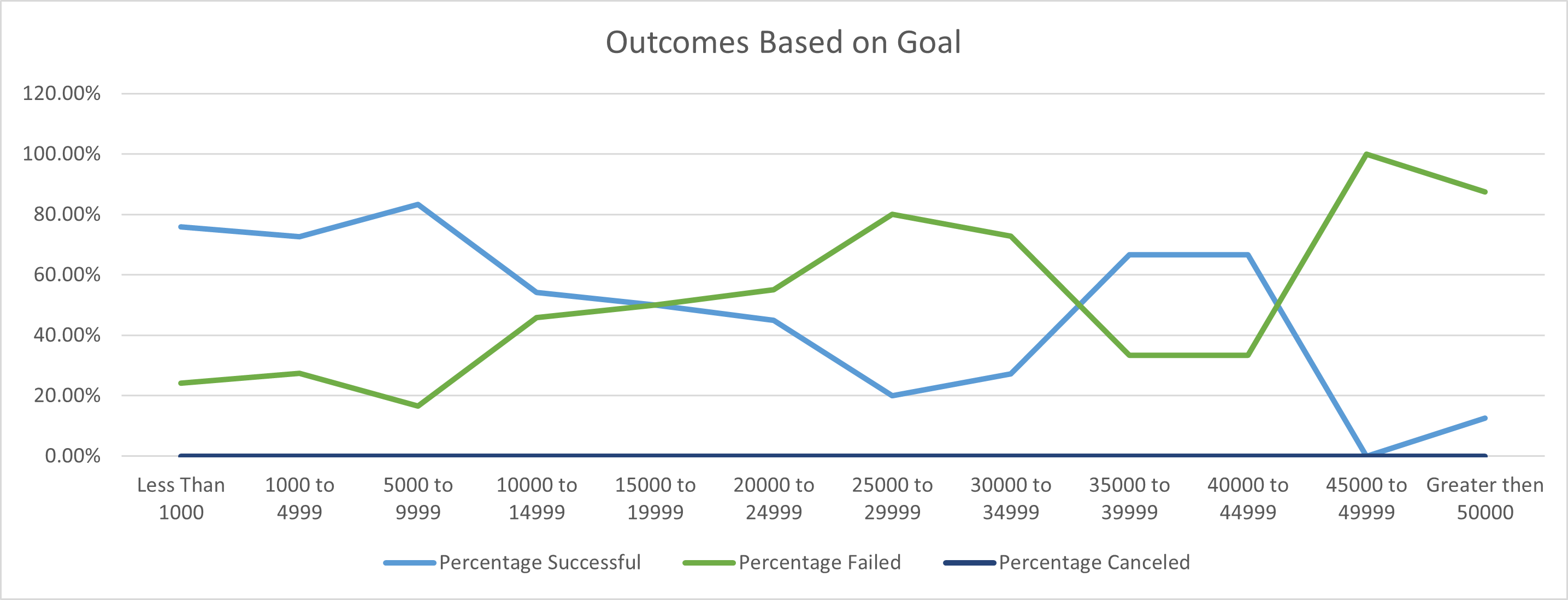 GitHub - foojang/kickstarter-analysis: Performing analysis on Kickstarter data to uncover trends