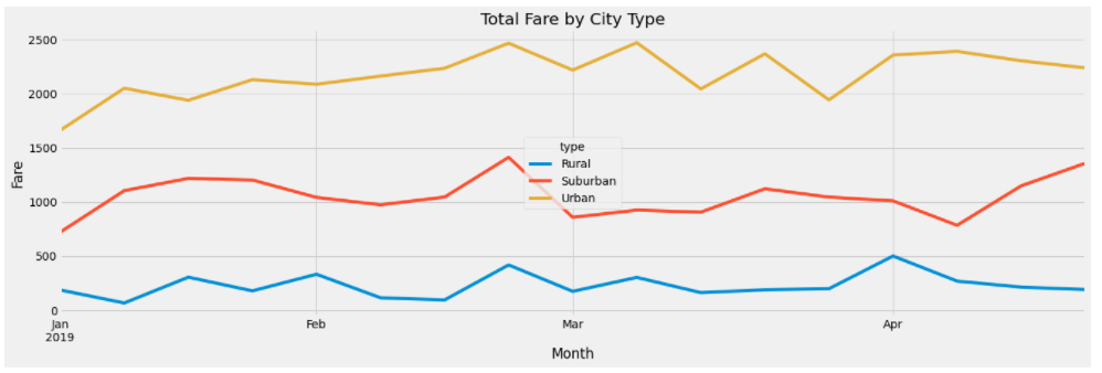 GitHub - foojang/PyBer_Analysis