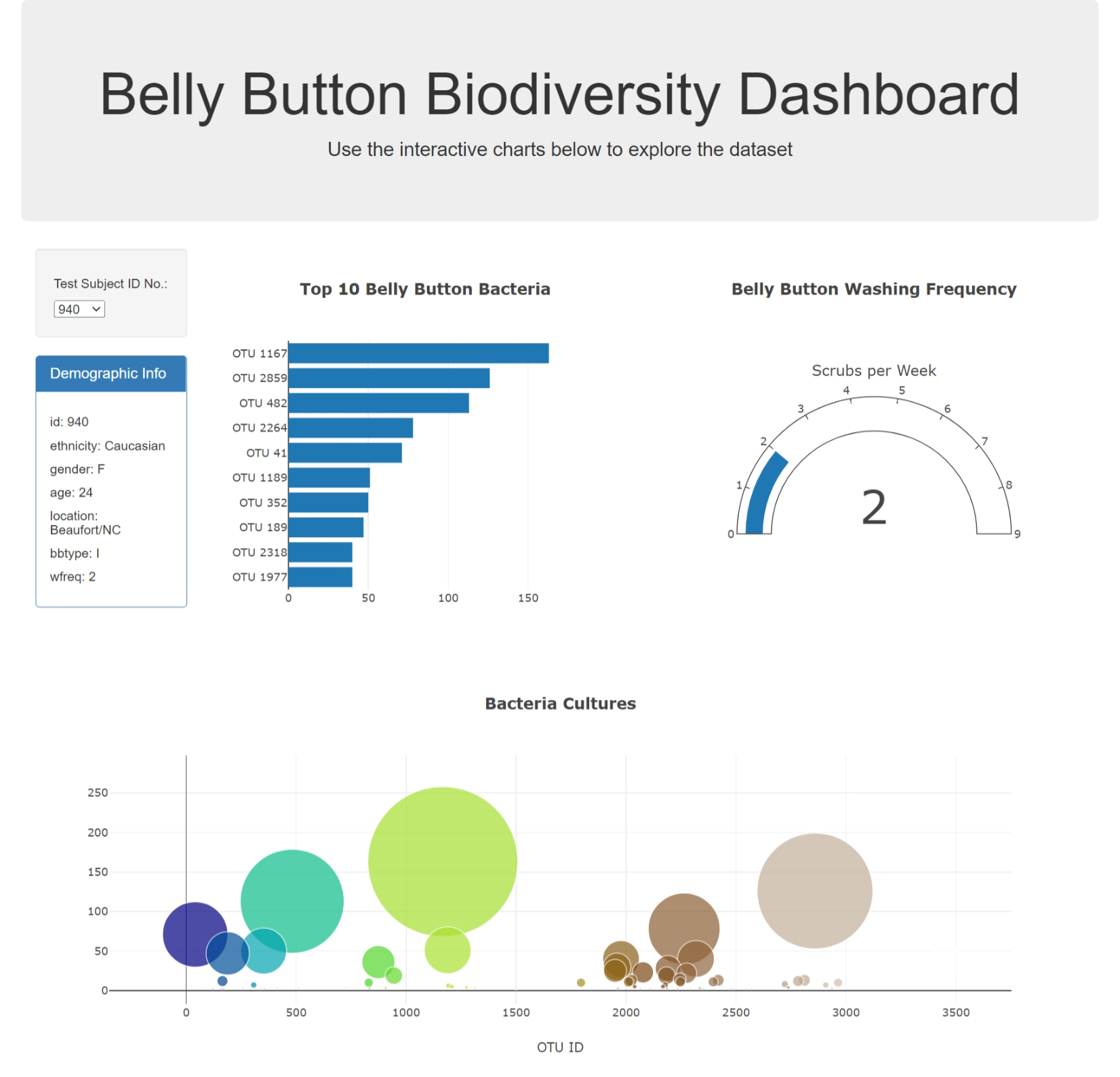 GitHub - esalgado28/belly-button-biodiversity-dashboard: Eddy's folder for plot.ly homework.
