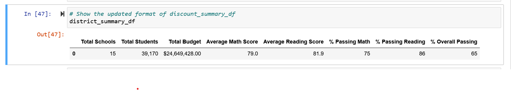 GitHub - fwhite2397/School_District_Analysis: Module 4 school district analysis