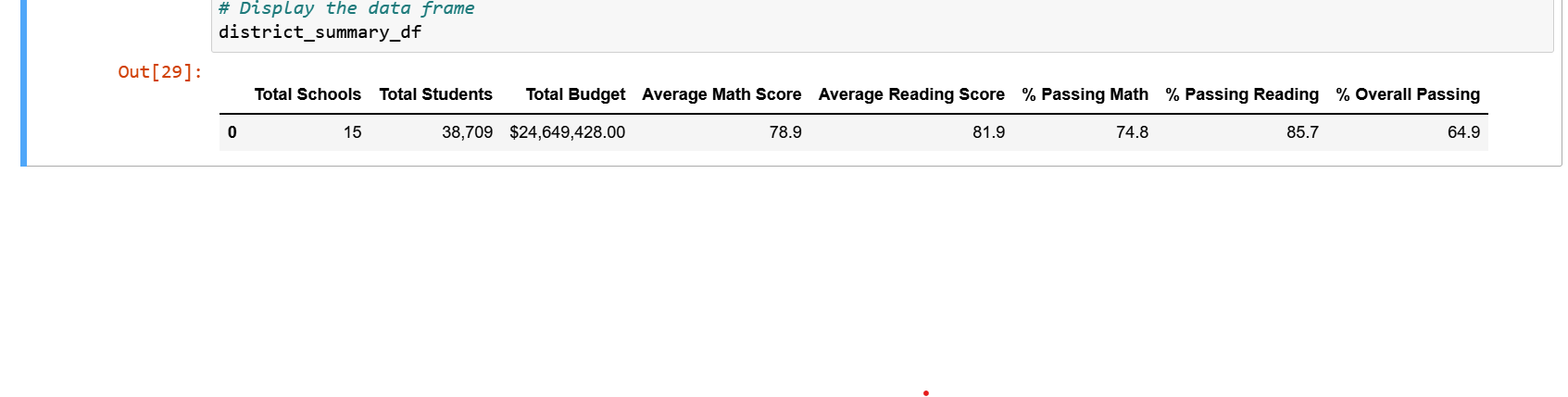 GitHub - fwhite2397/School_District_Analysis: Module 4 school district analysis