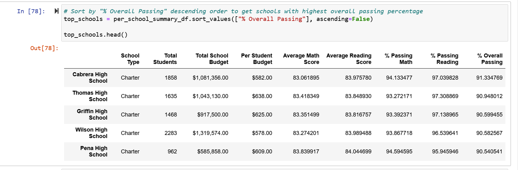 GitHub - fwhite2397/School_District_Analysis: Module 4 school district analysis