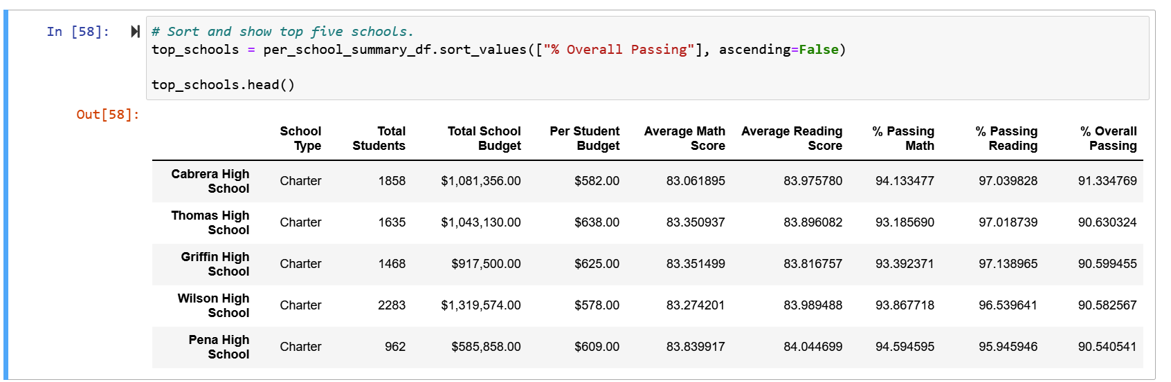 GitHub - fwhite2397/School_District_Analysis: Module 4 school district analysis