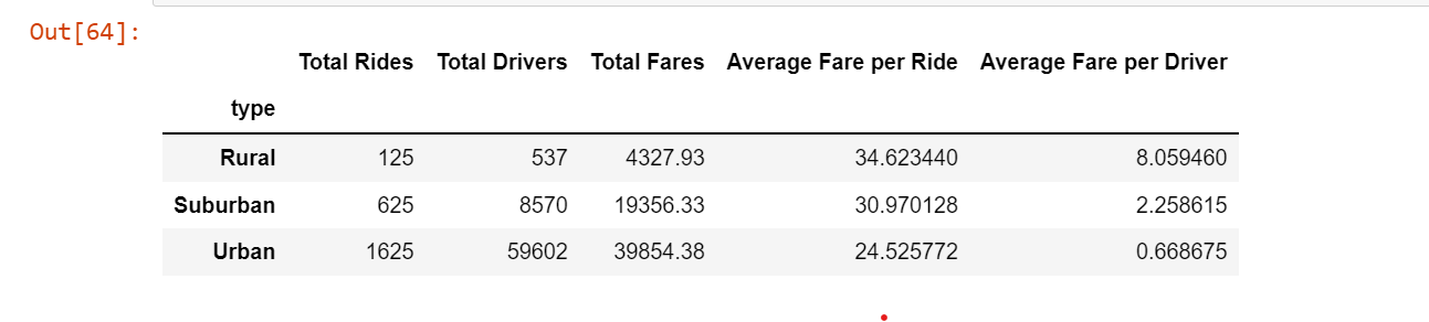 GitHub - fwhite2397/PyBer_Analysis