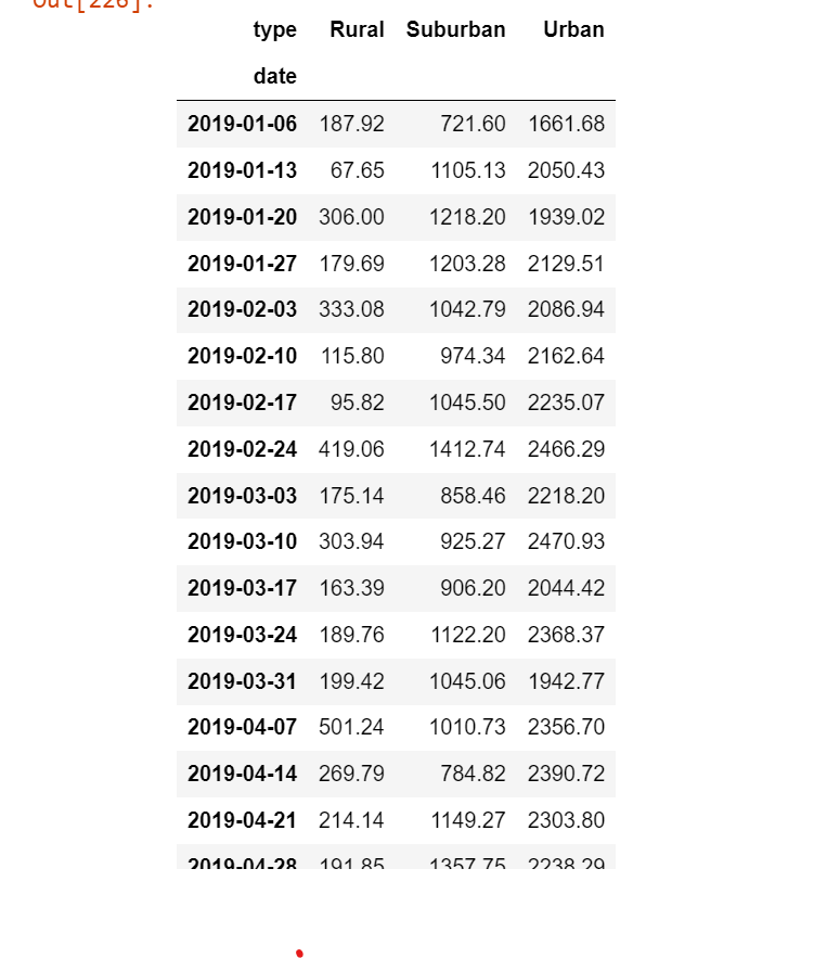 GitHub - fwhite2397/PyBer_Analysis