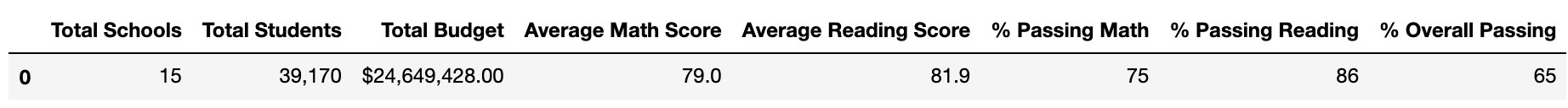 GitHub - WhitLib/school-district-analysis: School district analysis ...