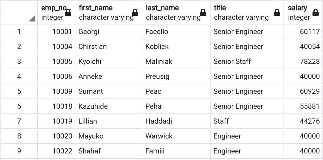 GitHub - WhitLib/pewlett-hackard-analysis: Exploration and Analyzation of Databases Using SQL