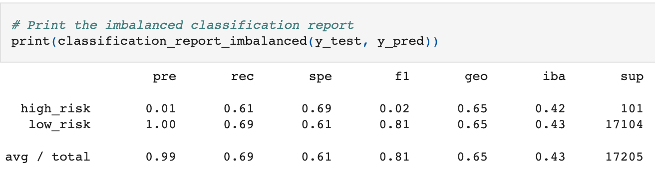GitHub - WhitLib/Credit_Risk_Analysis: Supervised Machine Learning