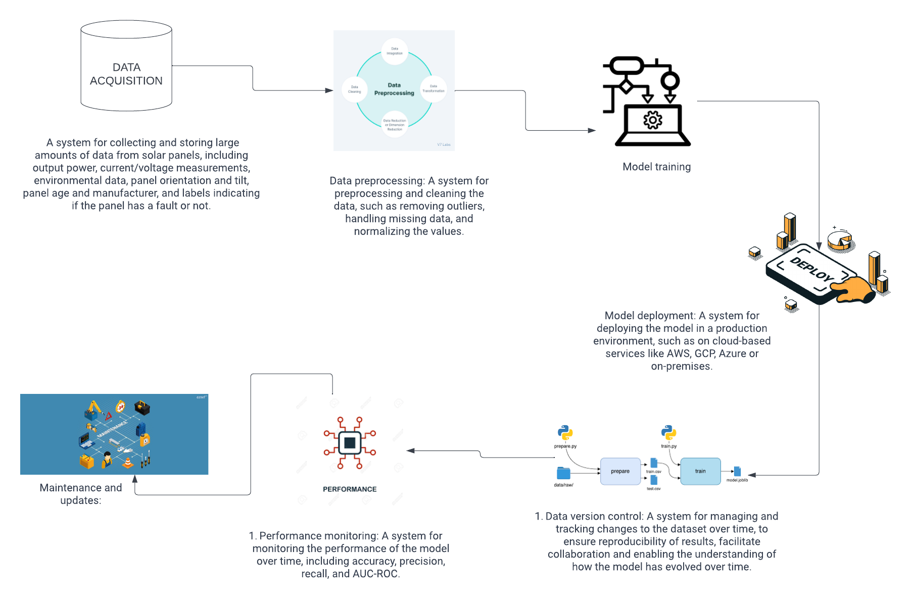 Github Muzahidulislam1 Solarproject Solar Fault Detection Is A Data Science Project That Uses