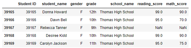 GitHub - finarra/School_District_Analysis: school district analysis anaconda python data environment