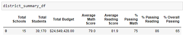 GitHub - finarra/School_District_Analysis: school district analysis ...