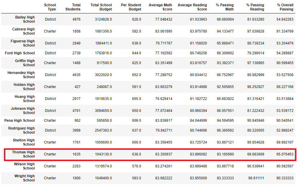 GitHub - finarra/School_District_Analysis: school district analysis anaconda python data environment