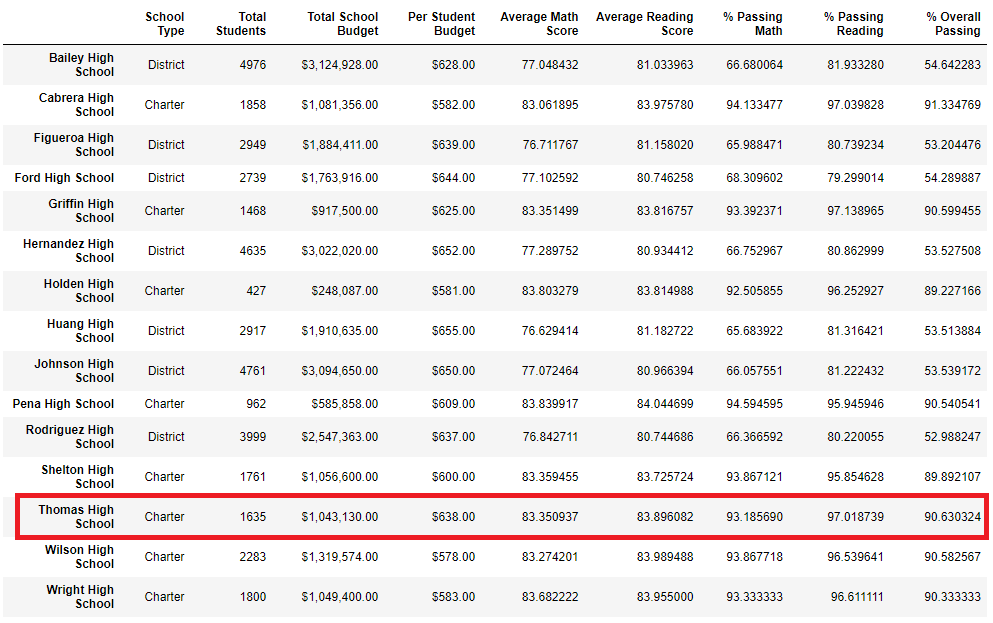 GitHub - finarra/School_District_Analysis: school district analysis ...