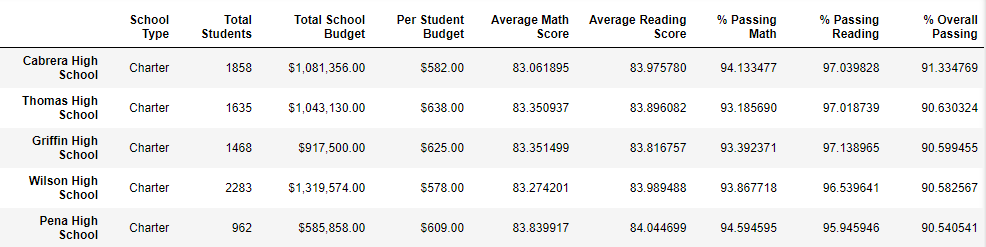 GitHub - finarra/School_District_Analysis: school district analysis anaconda python data environment