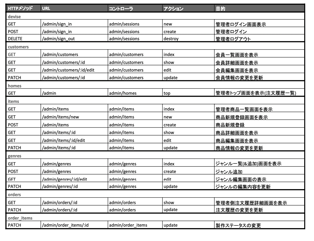 GitHub - Arrows-DWC202201/nagano-cake: DWC202201_チーム開発課題_ながのCAKE