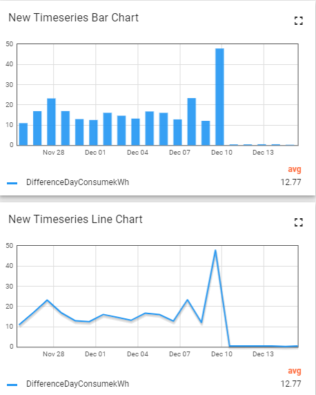 Timeseries Bar and Line Chart show wrong data[Bug] · Issue #5727 · thingsboard/thingsboard · GitHub