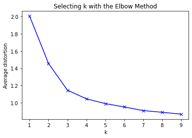 GitHub - Parthmire19/Credit-Card-Segmentation-ML-Project-: We have ...