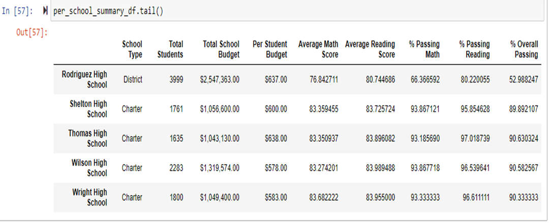 GitHub - kkrizek06/School_District_Analysis