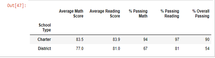 GitHub - kkrizek06/School_District_Analysis