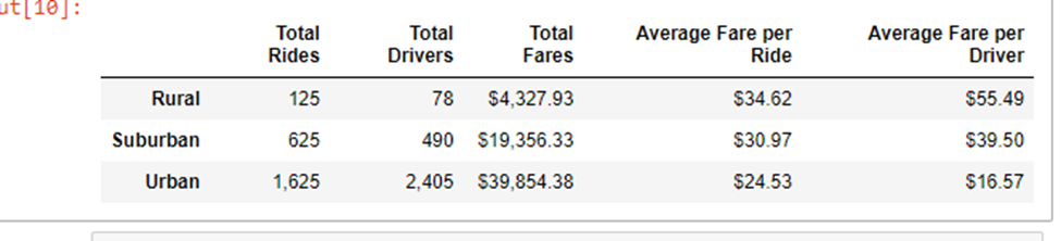 GitHub - kkrizek06/Pyber_analysis: Module 5