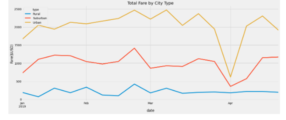 GitHub - kkrizek06/Pyber_analysis: Module 5