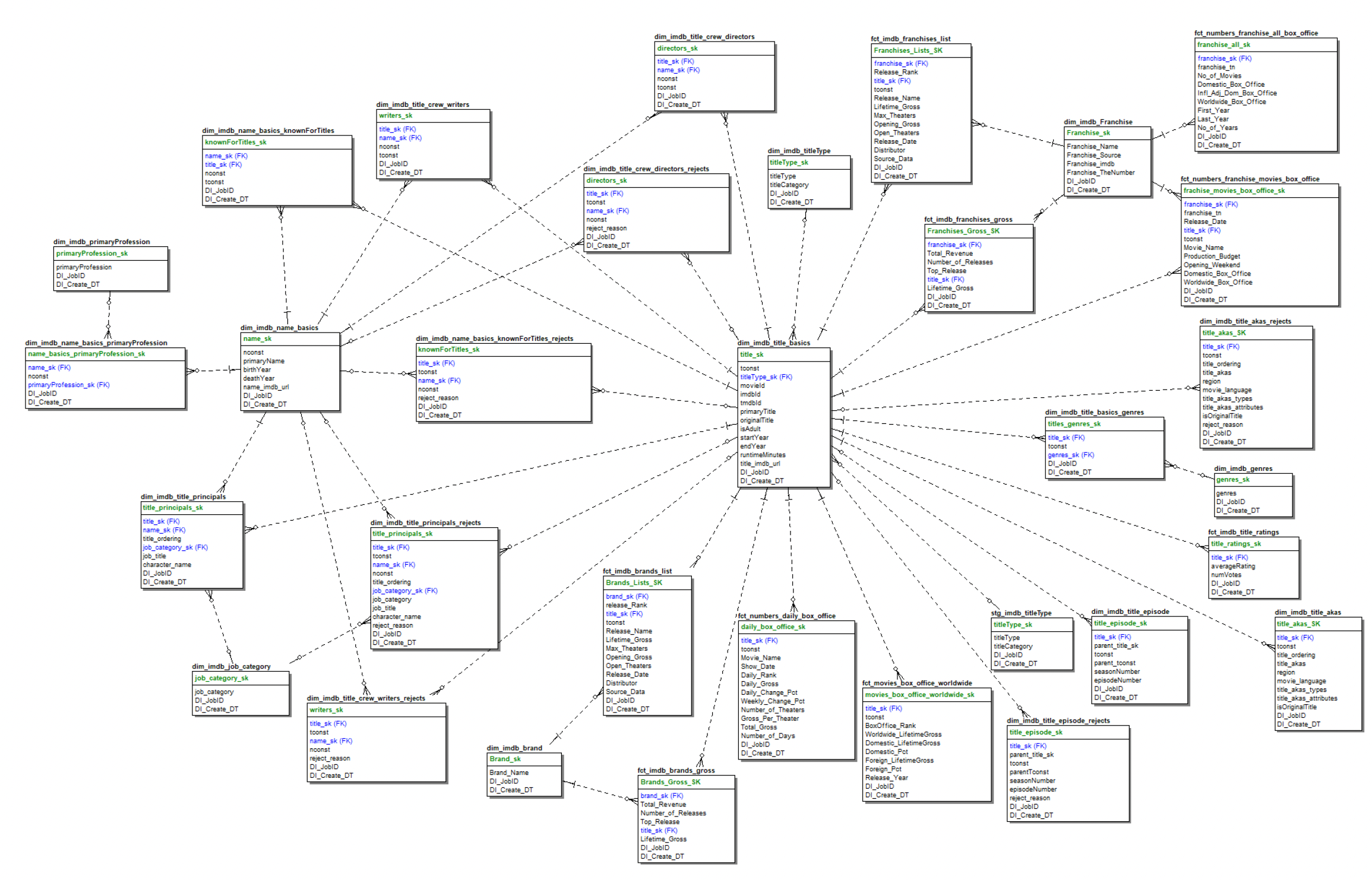 GitHub - MurariHarish/IMDB_Movie_Analysis