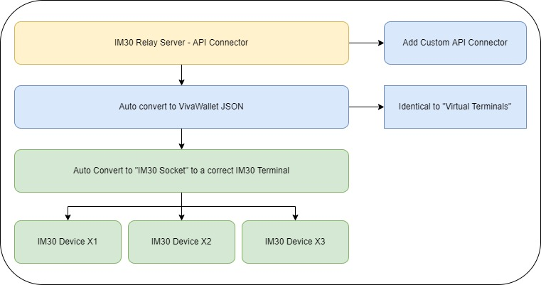 GitHub - ciramconsulting/VivaTerminalRelayServer: Design and concept for the VivaWallet Relay Server
