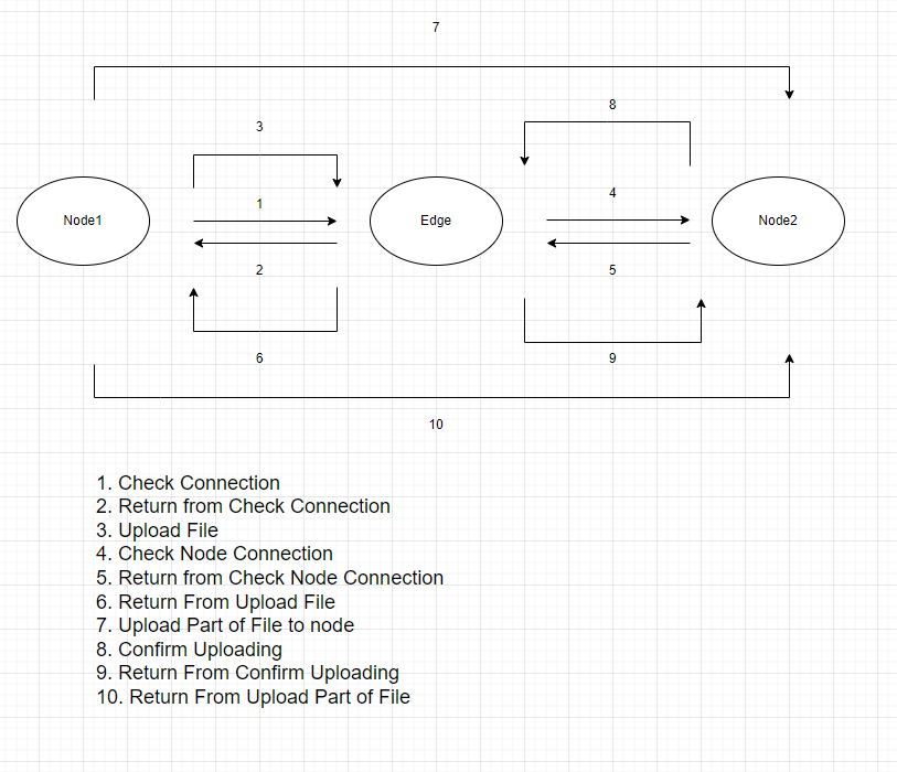 GitHub - YikHuang/Distributed_Storage_System