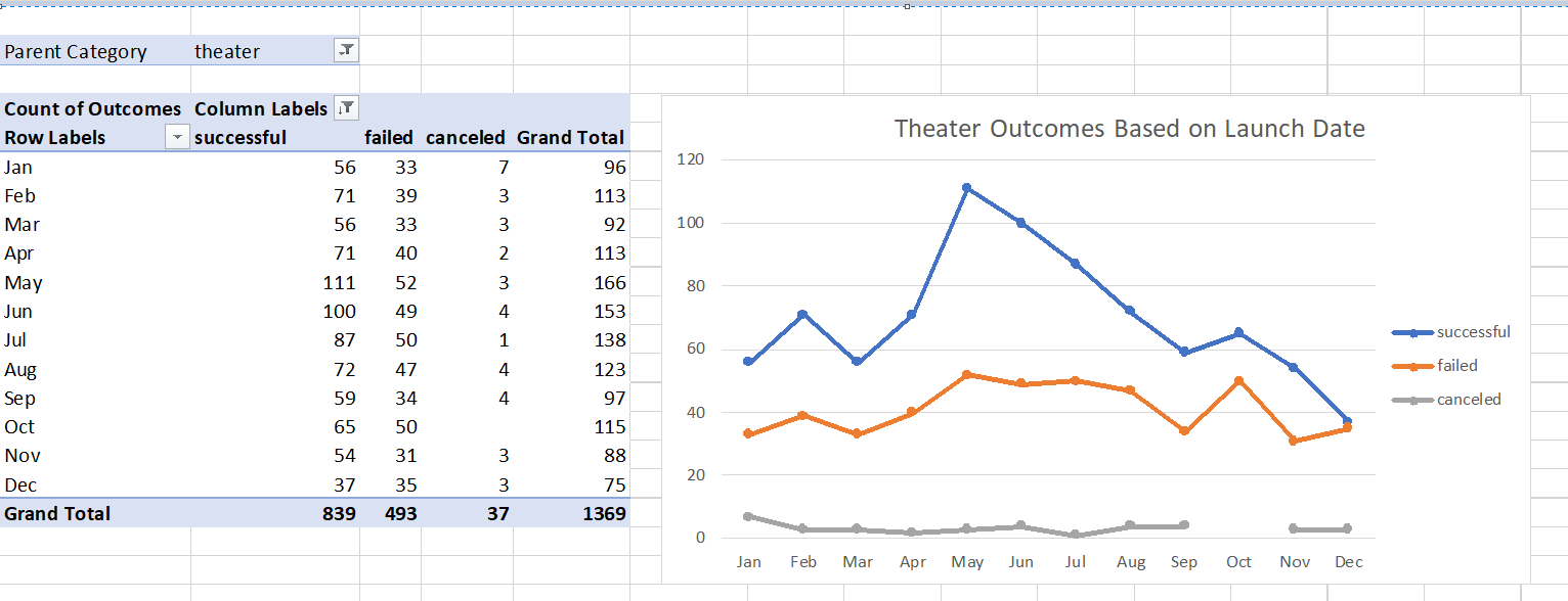 GitHub - KHembrick/Kickstarter-Analysis: Analyzing Kickstarter data to uncover trends