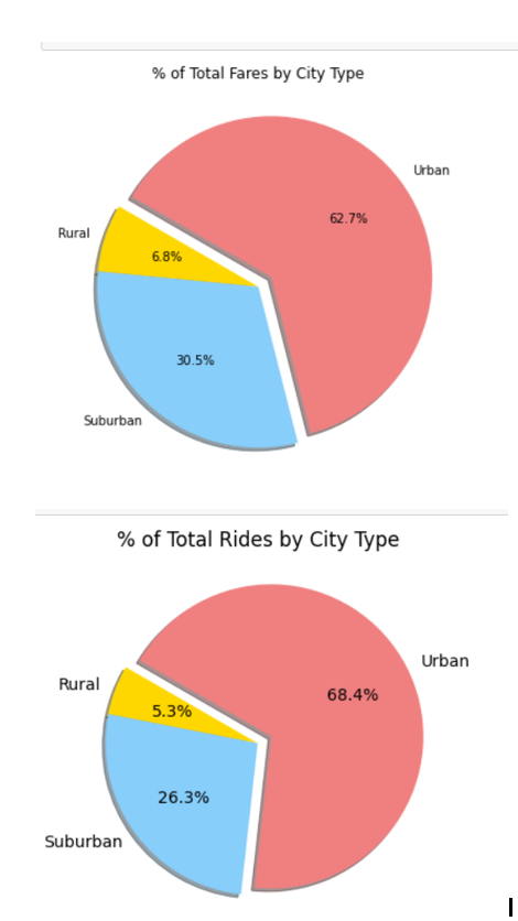 GitHub - KHembrick/PyBer_Analysis