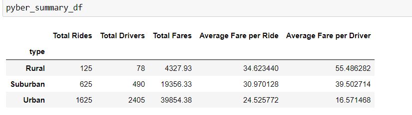 GitHub - KHembrick/PyBer_Analysis