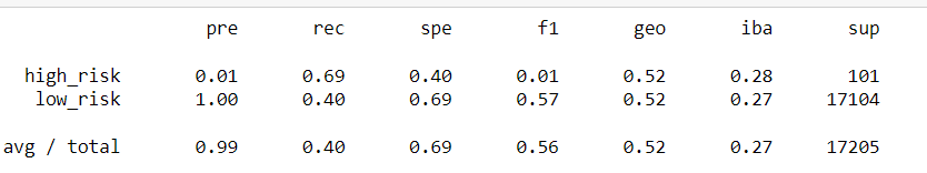 GitHub - KHembrick/Credit_Risk_Analysis