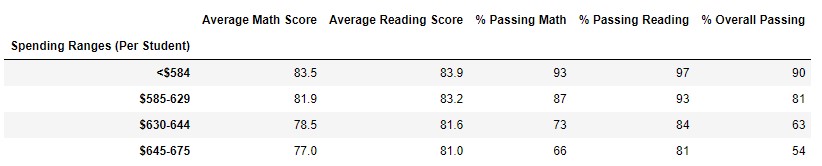 GitHub - qaseemme064/School_District_Analysis: Analysis by using ...