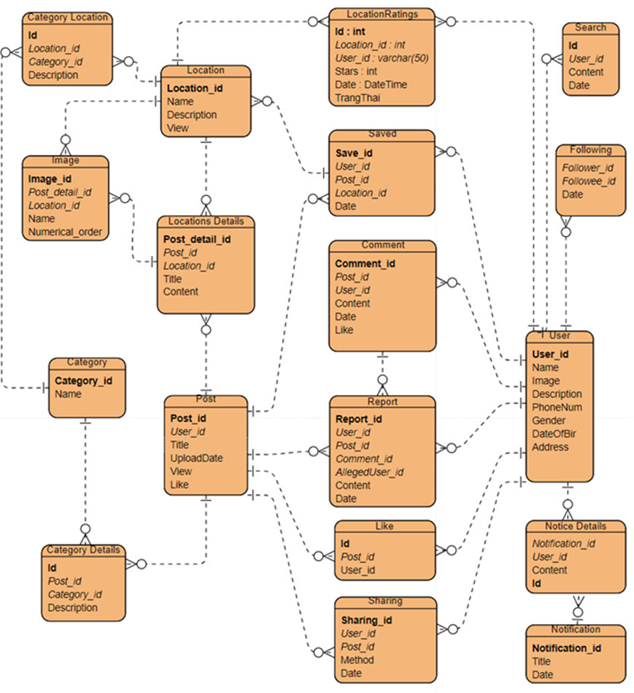 GitHub - LuongXuanNhat/BaseProject: Write a place review, view location details, comment, like ...