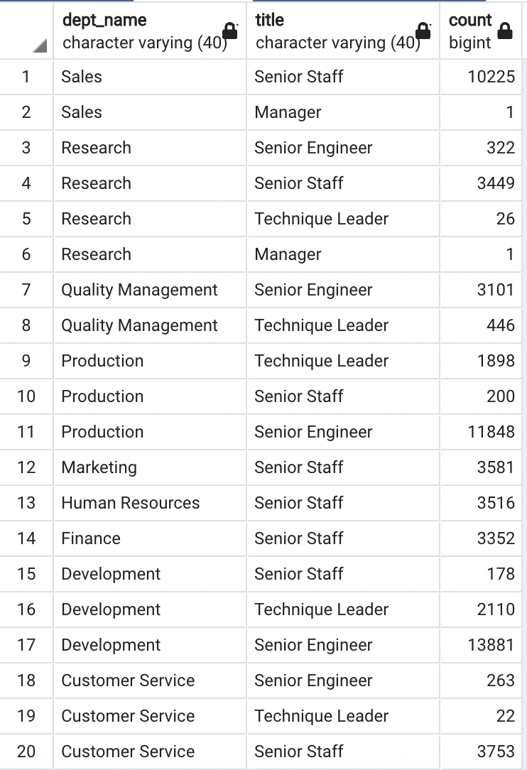 GitHub - hbarze/Pewlett-Hackard-Analysis: Making an employee analysis, Module 7.