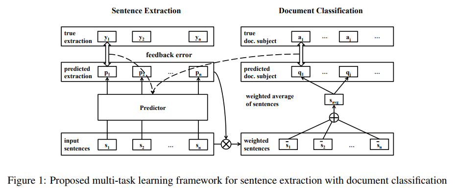 Extractive Summarization Using Multi-Task Learning with Document Classification · Issue #483 ...