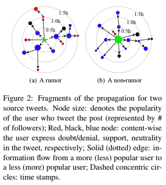 Detect Rumors in Microblog Posts Using Propagation Structure via Kernel Learning · Issue #90 ...