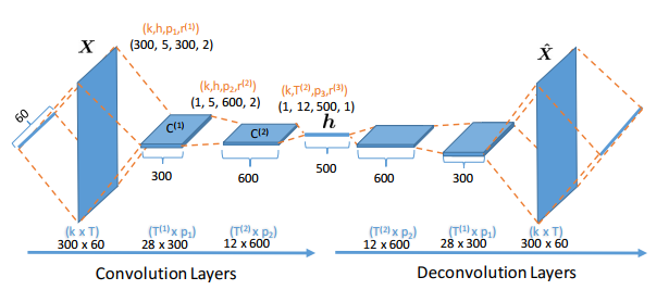 Deconvolutional Paragraph Representation Learning · Issue #576 · arXivTimes/arXivTimes · GitHub