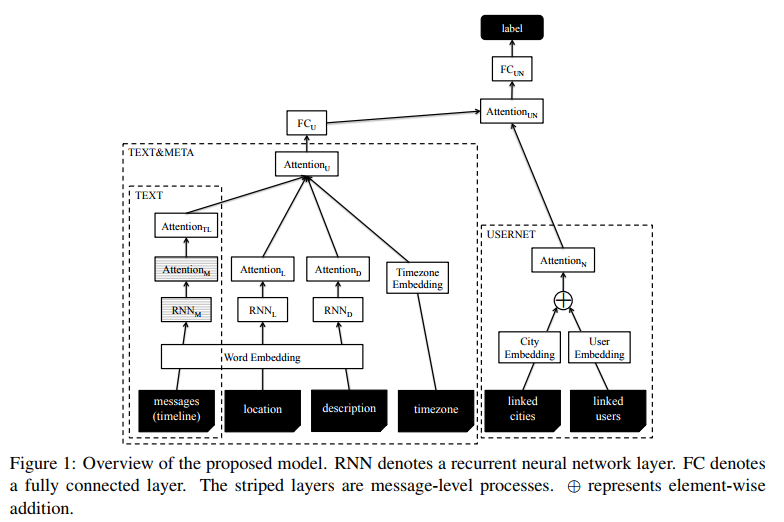 Unifying Text, Metadata, and User Network Representations with a Neural Network for Geolocation ...