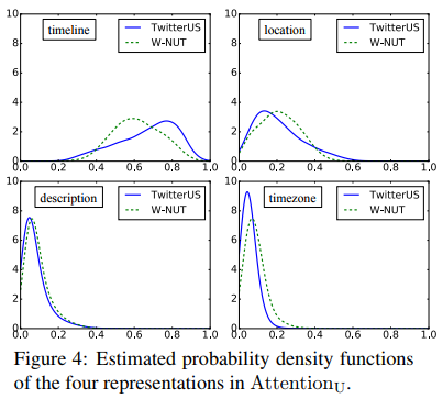 Unifying Text, Metadata, and User Network Representations with a Neural Network for Geolocation ...