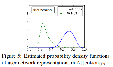 Unifying Text, Metadata, and User Network Representations with a Neural Network for Geolocation ...