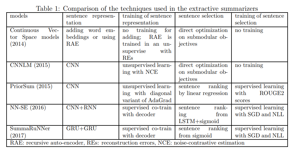 A Survey On Neural Network Based Summarization Methods · Issue 716 · Arxivtimes Arxivtimes · Github