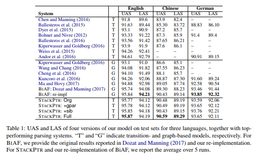 Stack-Pointer Networks for Dependency Parsing · Issue #741 · arXivTimes/arXivTimes · GitHub