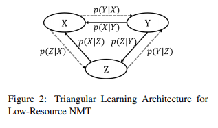 Triangular Architecture for Rare Language Translation · Issue #162 ...