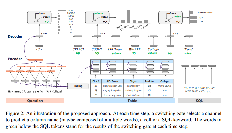 Semantic Parsing with Syntax- and Table-Aware SQL Generation · Issue #166 · ymym3412/acl-papers ...