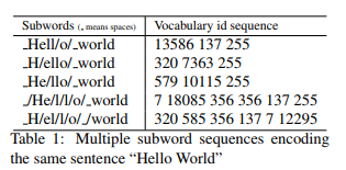 Subword Regularization: Improving Neural Network Translation Models with Multiple Subword ...