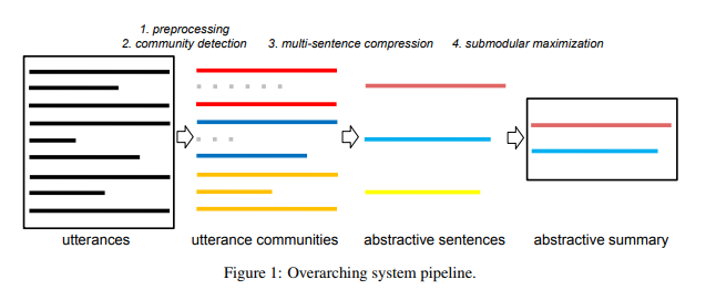 Unsupervised Abstractive Meeting Summarization with Multi-Sentence Compression and Budgeted ...