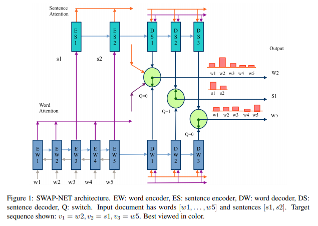 Extractive Summarization with SWAP-NET: Sentences and Words from ...
